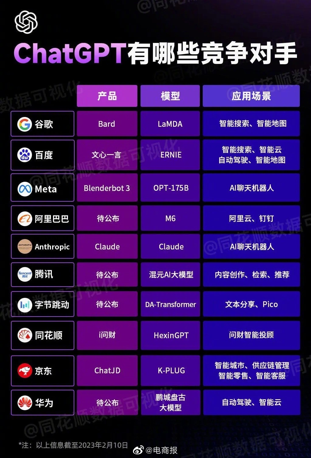 ChatGPT竞争对手一览，哪个更能打？|同花顺|数据可视化_新浪新闻