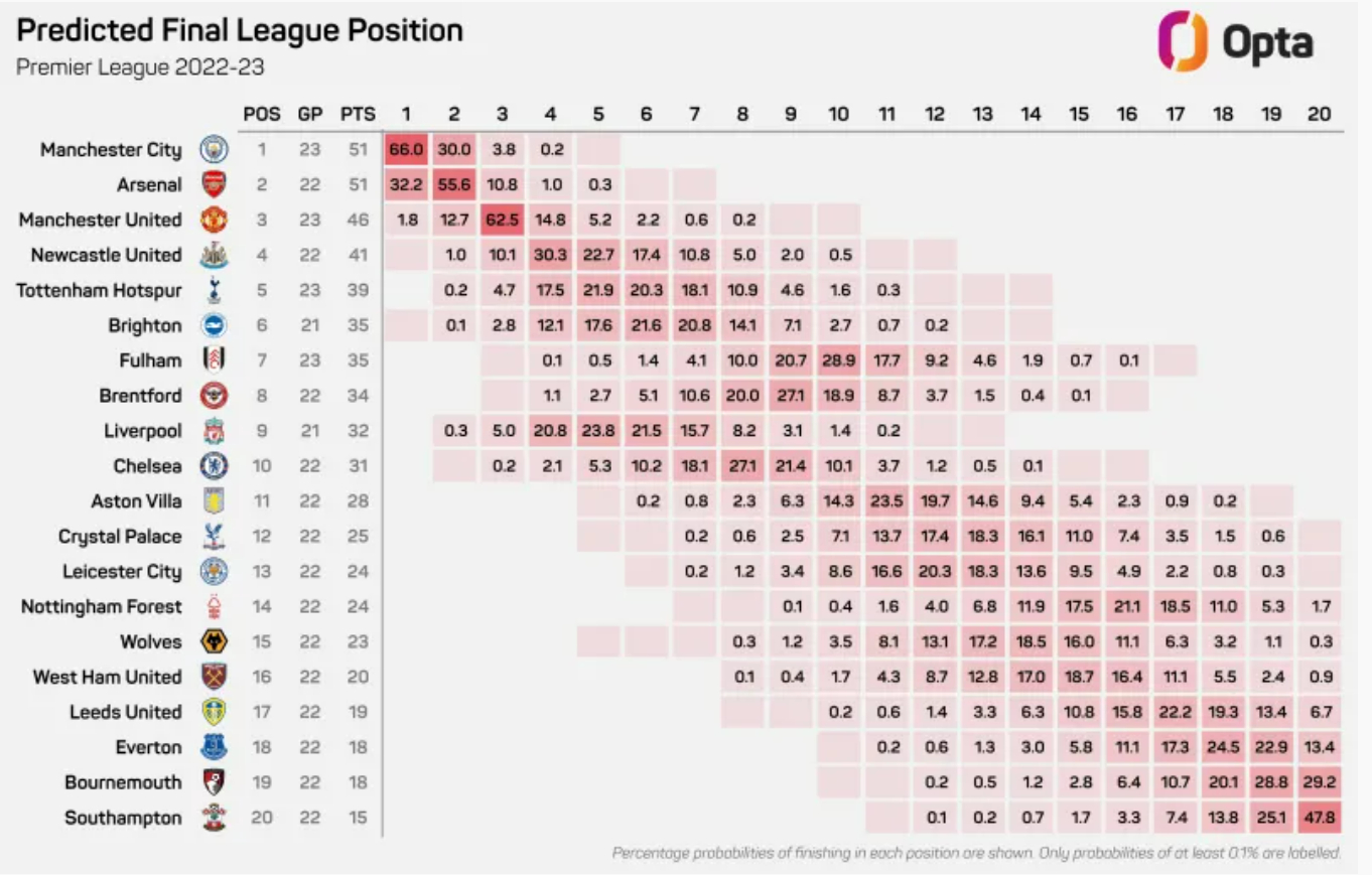 Opta本赛季英超夺冠概率：曼城66%，阿森纳32.2%，曼联1.8%|阿森纳|曼联|曼城_新浪新闻