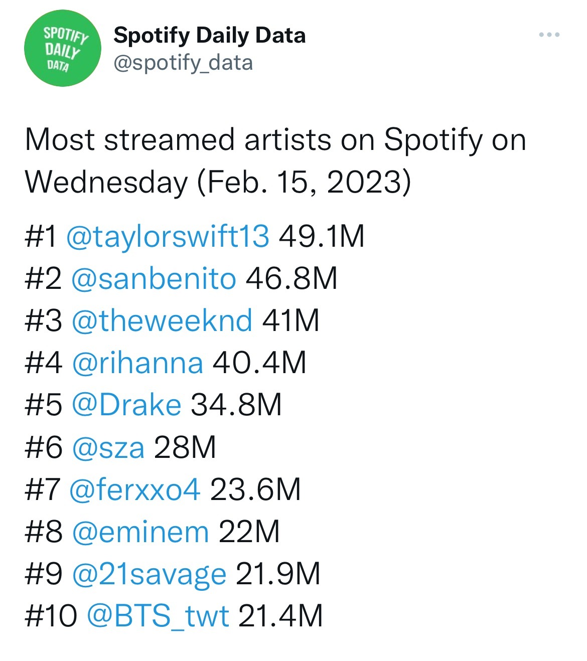 流媒日榜｜2/15 Spotify所有艺人/女艺人日播TOP10:……|Spotify|女艺人_新浪新闻