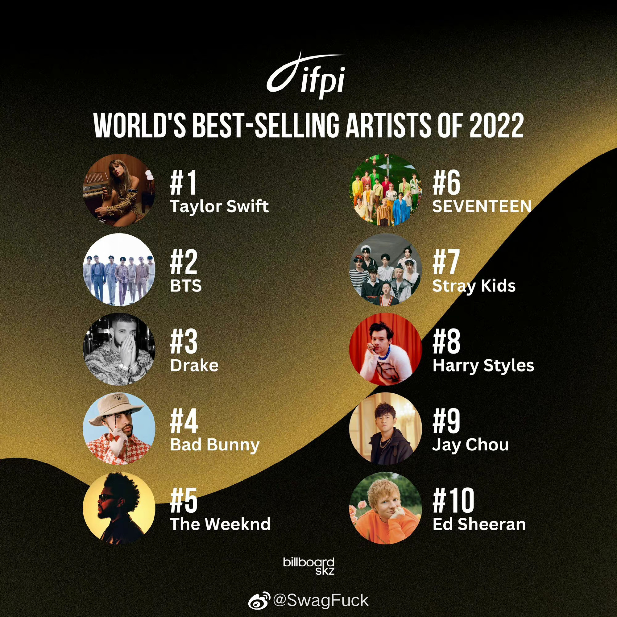 周杰伦入围IFPI- 2022全球十大畅销艺人！