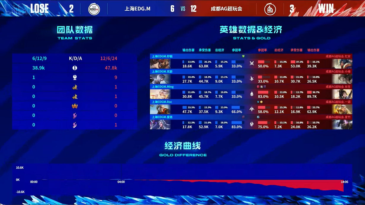 2023KPL春季赛 常规赛 成都AG超玩会 3:2 上海EDG.M