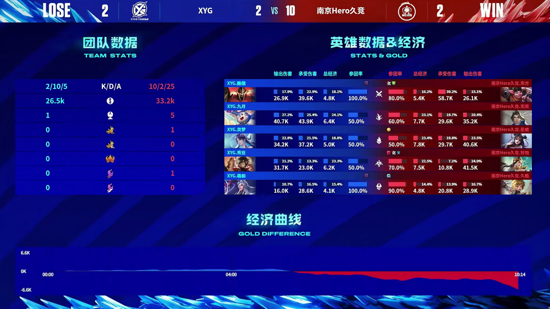 2023KPL春季赛 常规赛 南京Hero久竞 2:2 XYG