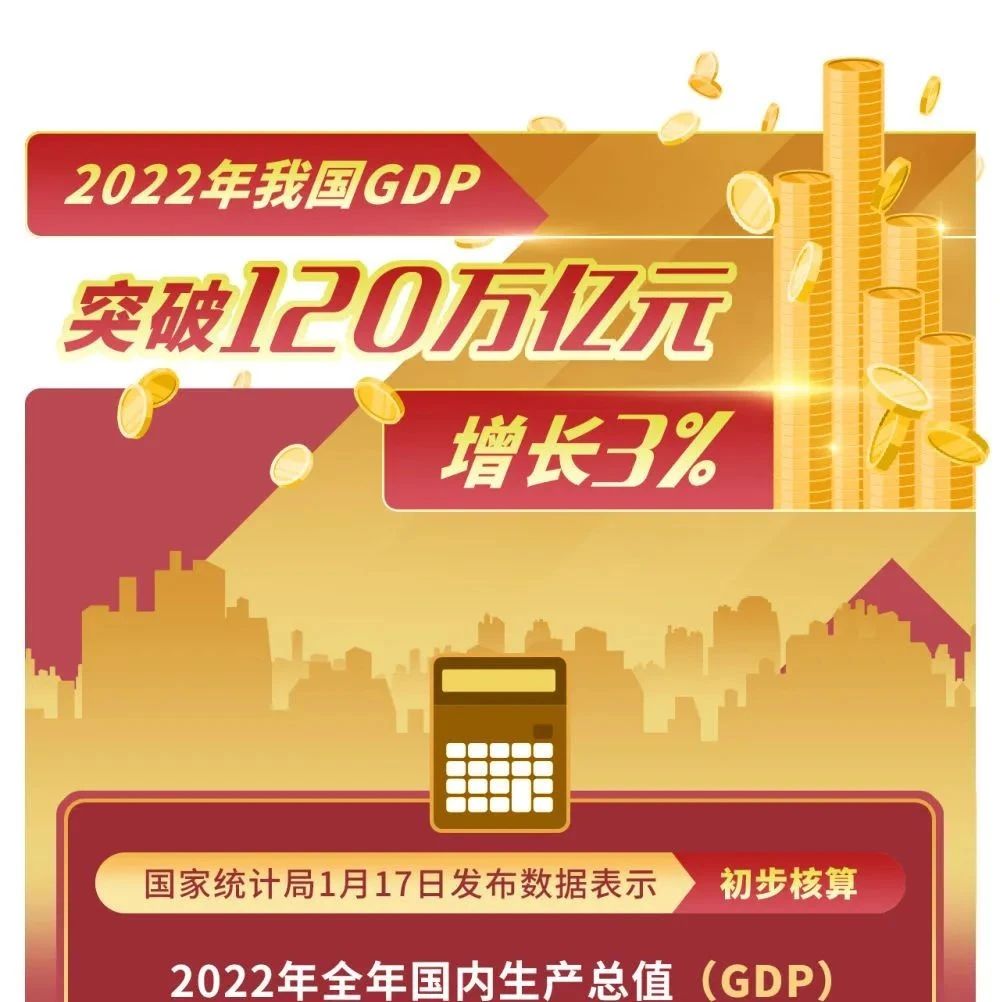 2022年我国GDP突破120万亿元！增长3%|国家统计局_新浪新闻