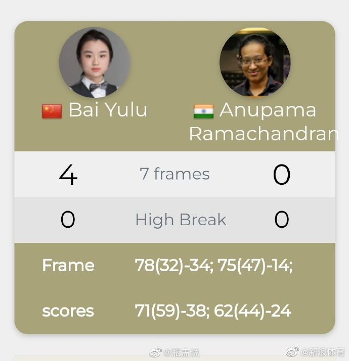 女子斯诺克世锦赛淘汰赛首场，白雨露对阵Anupama Ramachandran……|淘汰赛|斯诺克世锦赛_新浪新闻