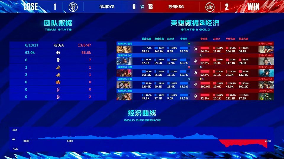 2023KPL春季赛 常规赛 深圳DYG 1:2 苏州KSG|春季赛|苏州|常规赛_新浪新闻