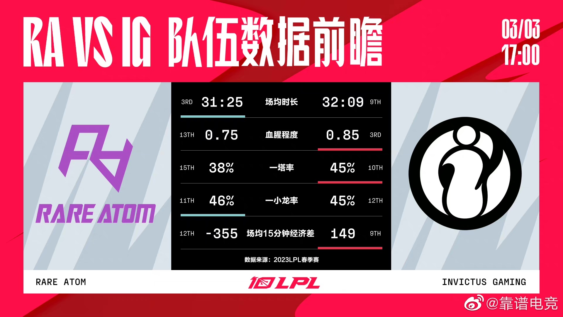 今日数据前瞻：RA vs IG IG在赛季之初势头凶猛……