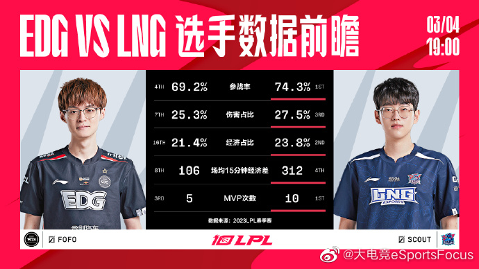 今日数据前瞻：EDG vs LNG EDG与LNG终于迎来了宿命对决……