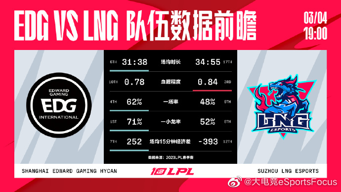 今日数据前瞻：EDG vs LNG EDG与LNG终于迎来了宿命对决……
