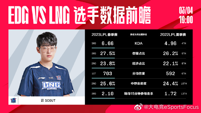 今日数据前瞻：EDG vs LNG EDG与LNG终于迎来了宿命对决……