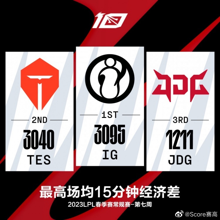 2023LPL春季赛第七周最数据