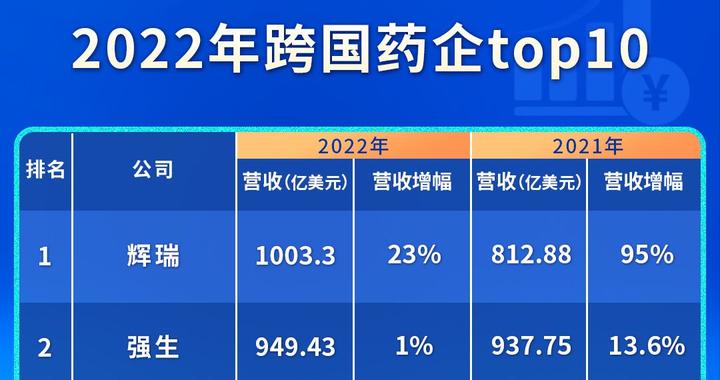 跨国药企2022年营收TOP10：辉瑞营收破千亿，默沙东迎来“新药王”|辉瑞|美元|药企_新浪新闻