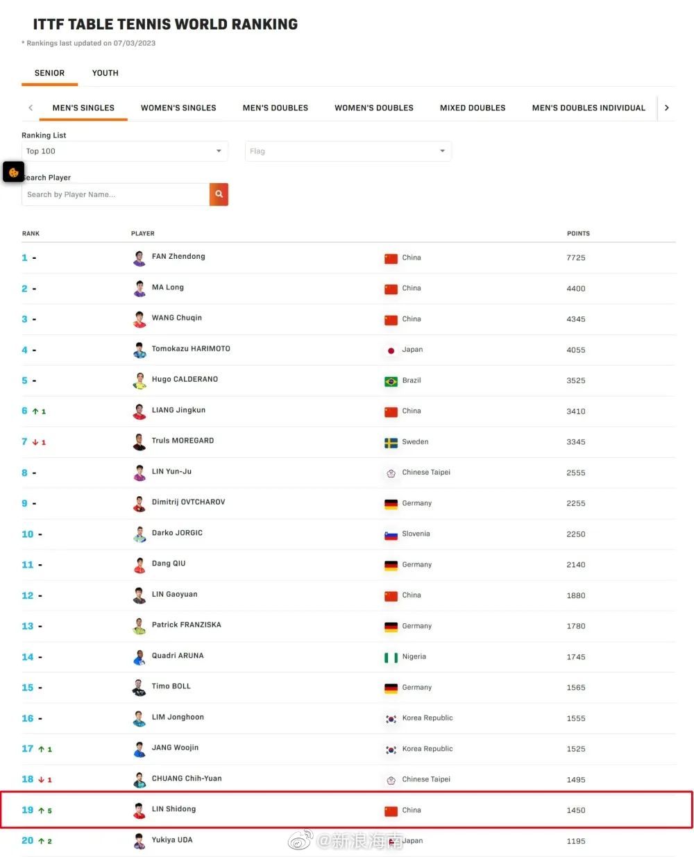 海南乒乓球手林诗栋首次进世界排名前二十|林诗栋|乒乓球|WTT_新浪新闻