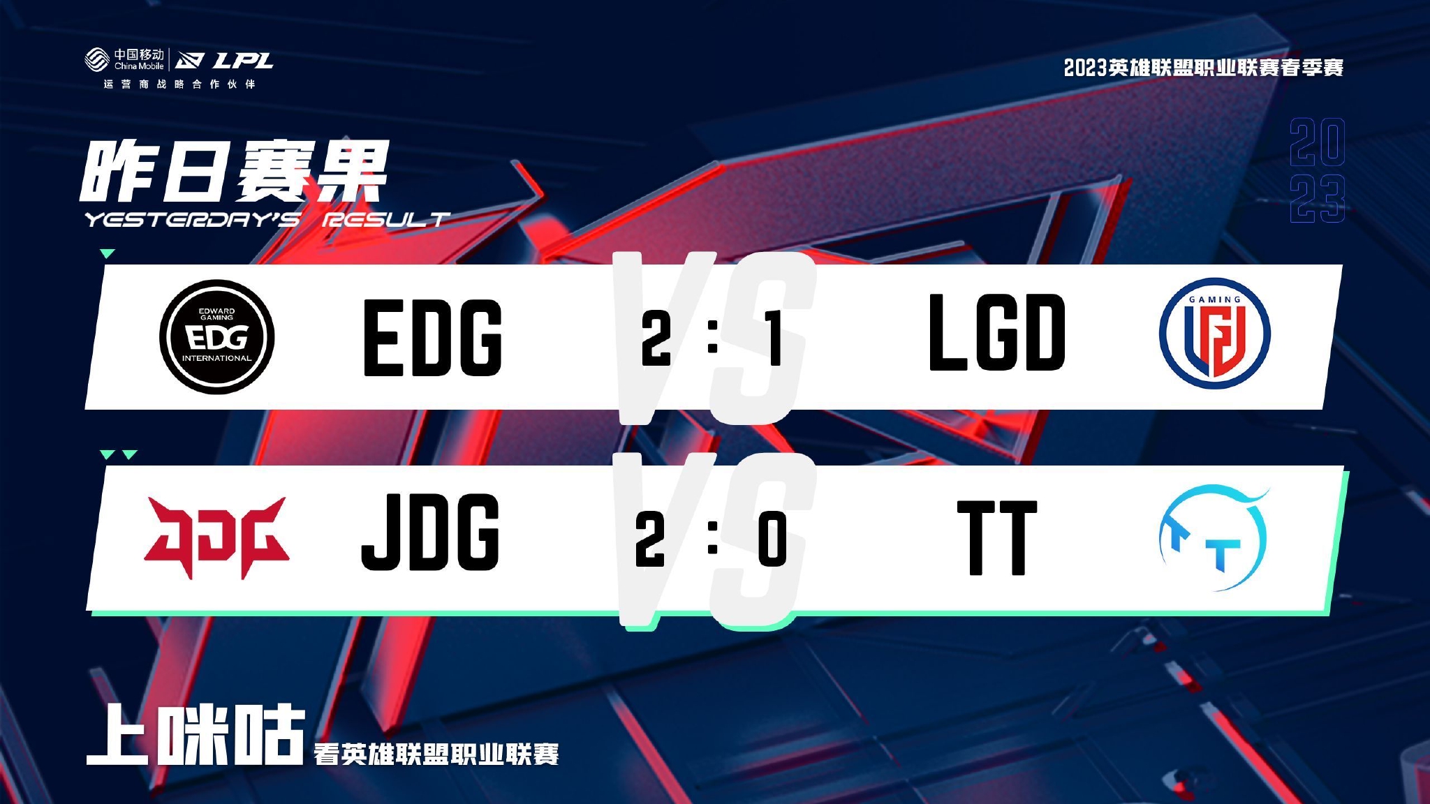 昨日赛果 EDG 2:1 LGD EDG顺利二比一战胜势头正盛的LDG……|edg|LGD|LDG_新浪新闻
