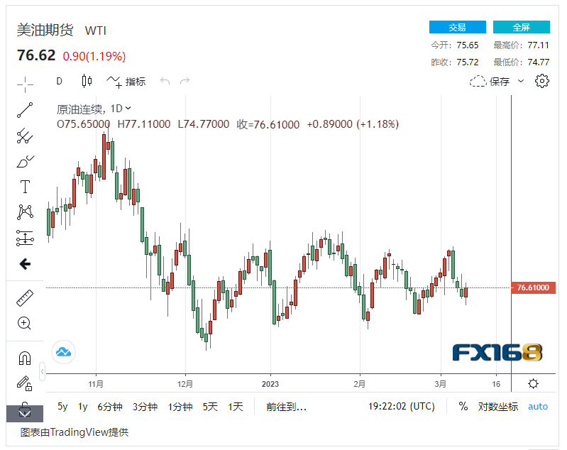 【原油收盘】宏观经济逆风影响市场，国际油价波动前行 小幅上涨超1%|国际油价|FX168|法国_新浪新闻