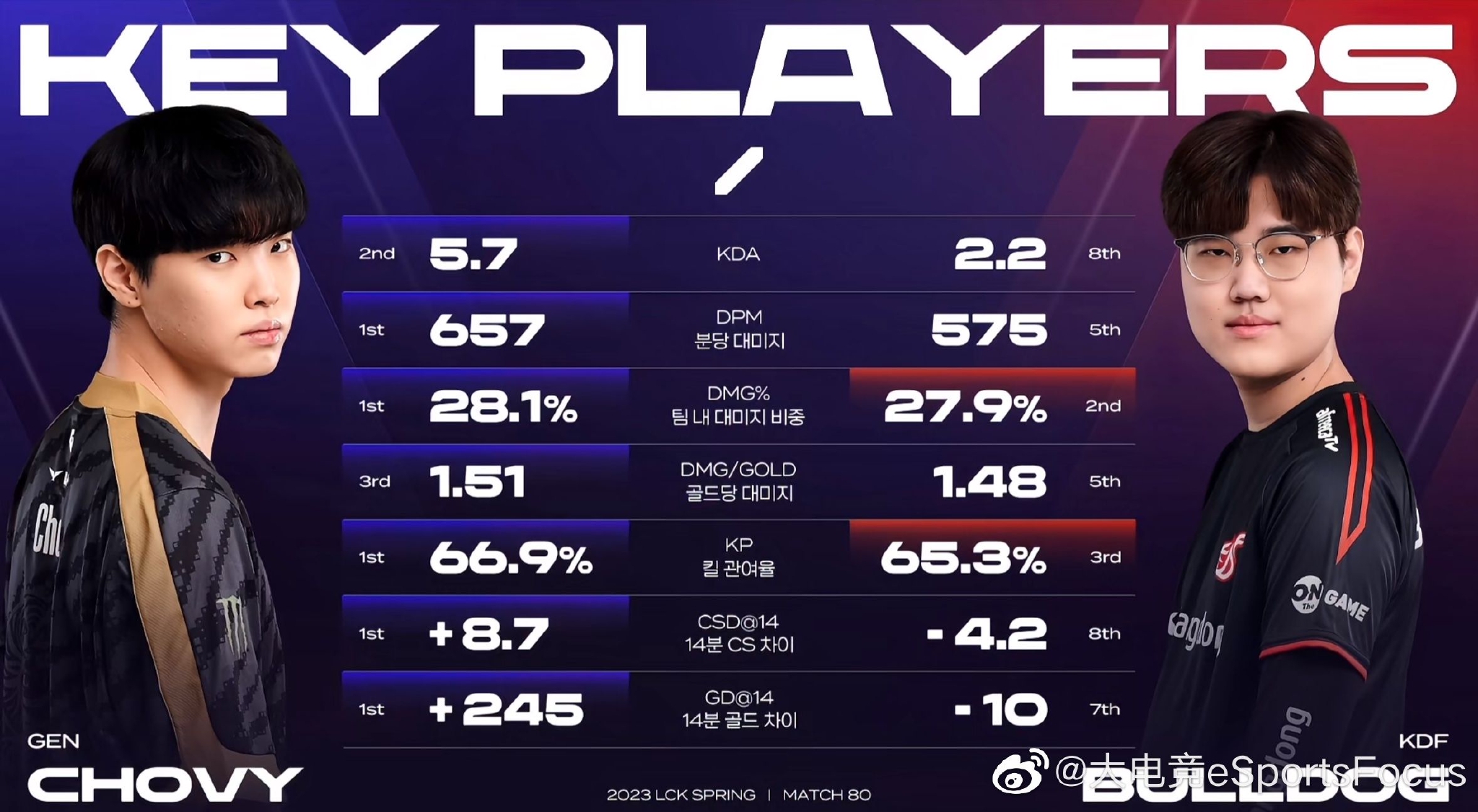 2023LCK春季赛 GEN vs KDF|春季赛|数据对比|中路_新浪新闻