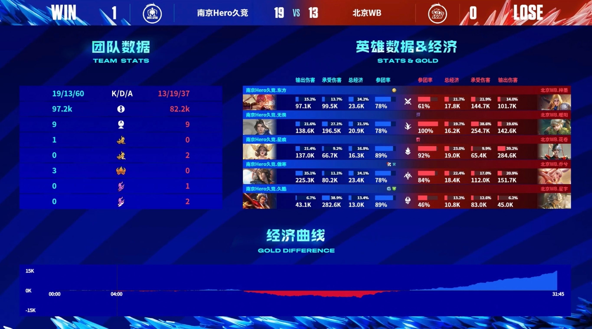 2023KPL春季赛 常规赛 南京Hero久竞 1:0 北京WB