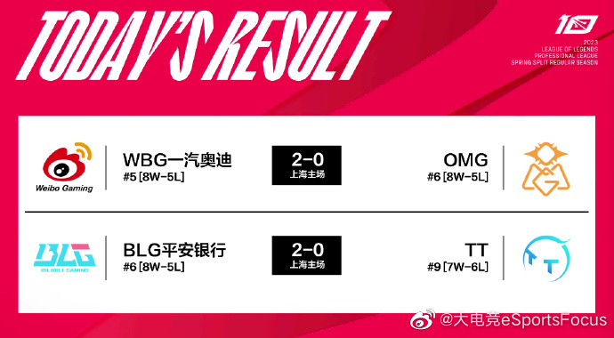 今日赛果、积分榜以及明日赛程: WBG 2-0 OMG BLG 2-0 TT