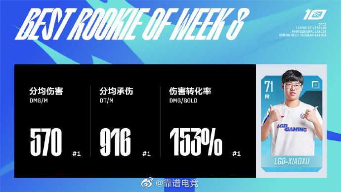 第八周最佳新秀——LGD.Xiaoxu 恭喜Xiaoxu选手|新秀|选手|春季赛_新浪新闻