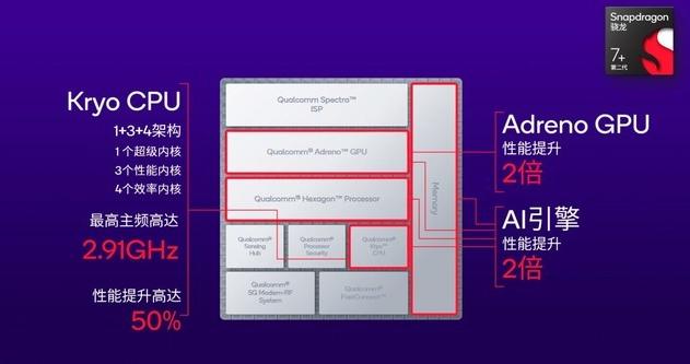 高通发布骁龙 7Gen2+，能效比大升级|高通|GPU_新浪新闻