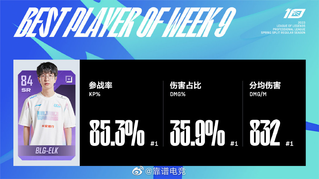 恭喜Elk选手获得2023LPL春季赛第九周周MVP|MVP|春季赛|lpl_新浪新闻