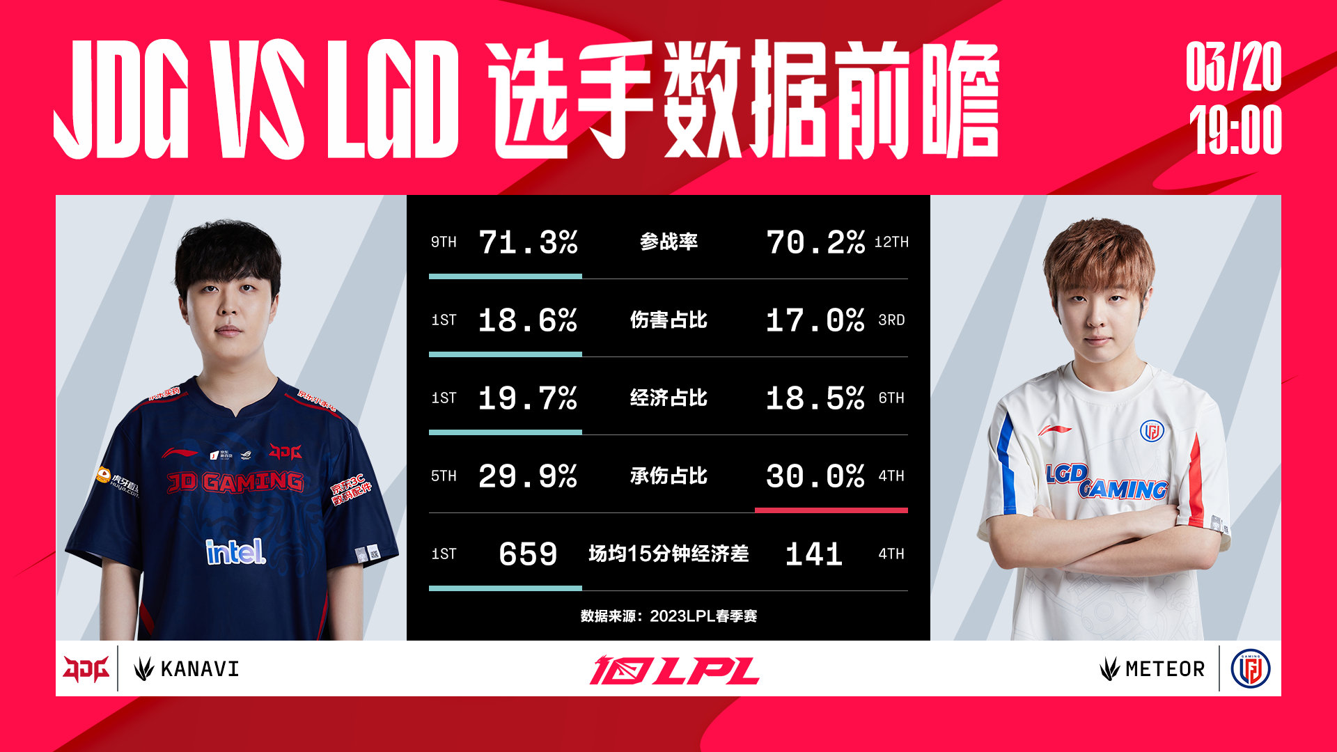 今日数据前瞻：JDG vs LGD|jdg|LGD|打野_新浪新闻