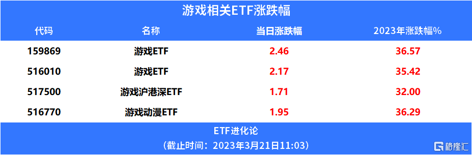 2023年的进口游戏版号来了，游戏ETF今年涨超35%