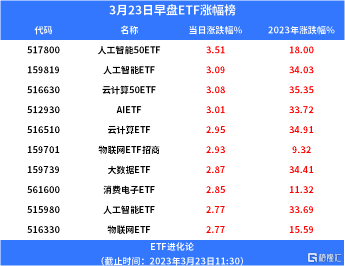 AIGC商业化加速落地，人工智能ETF、云计算50ETF涨超3%|英伟达|人工智能|AI_新浪新闻