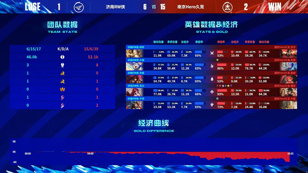南京Hero久竞 2:1 济南RW侠 第三局MVP为南京Hero傲寒 蒙犽……