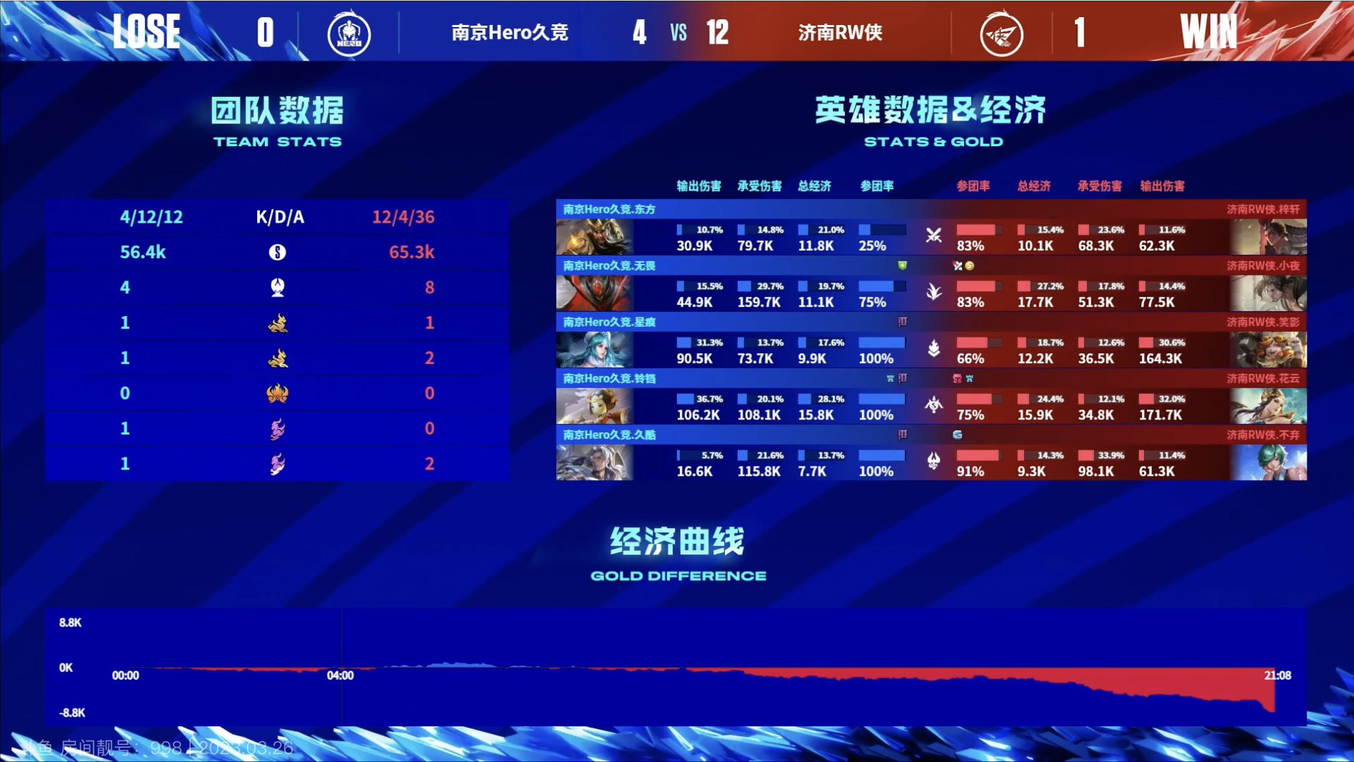2023KPL春季赛常规赛 南京Hero久竞 0:1 济南RW侠