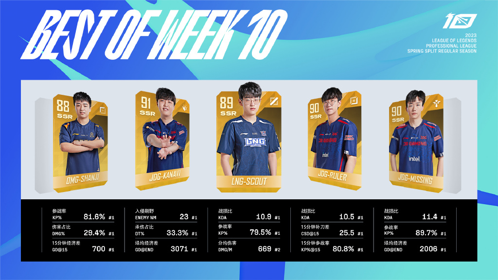 2023LPL春季赛第十周最佳阵容： 上单——OMG.shanji……|春季赛|jdg|LNG_新浪新闻