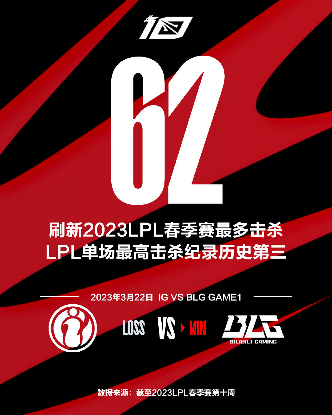 2023LPL第十周趣味数据|赛季|blg|lpl_新浪新闻