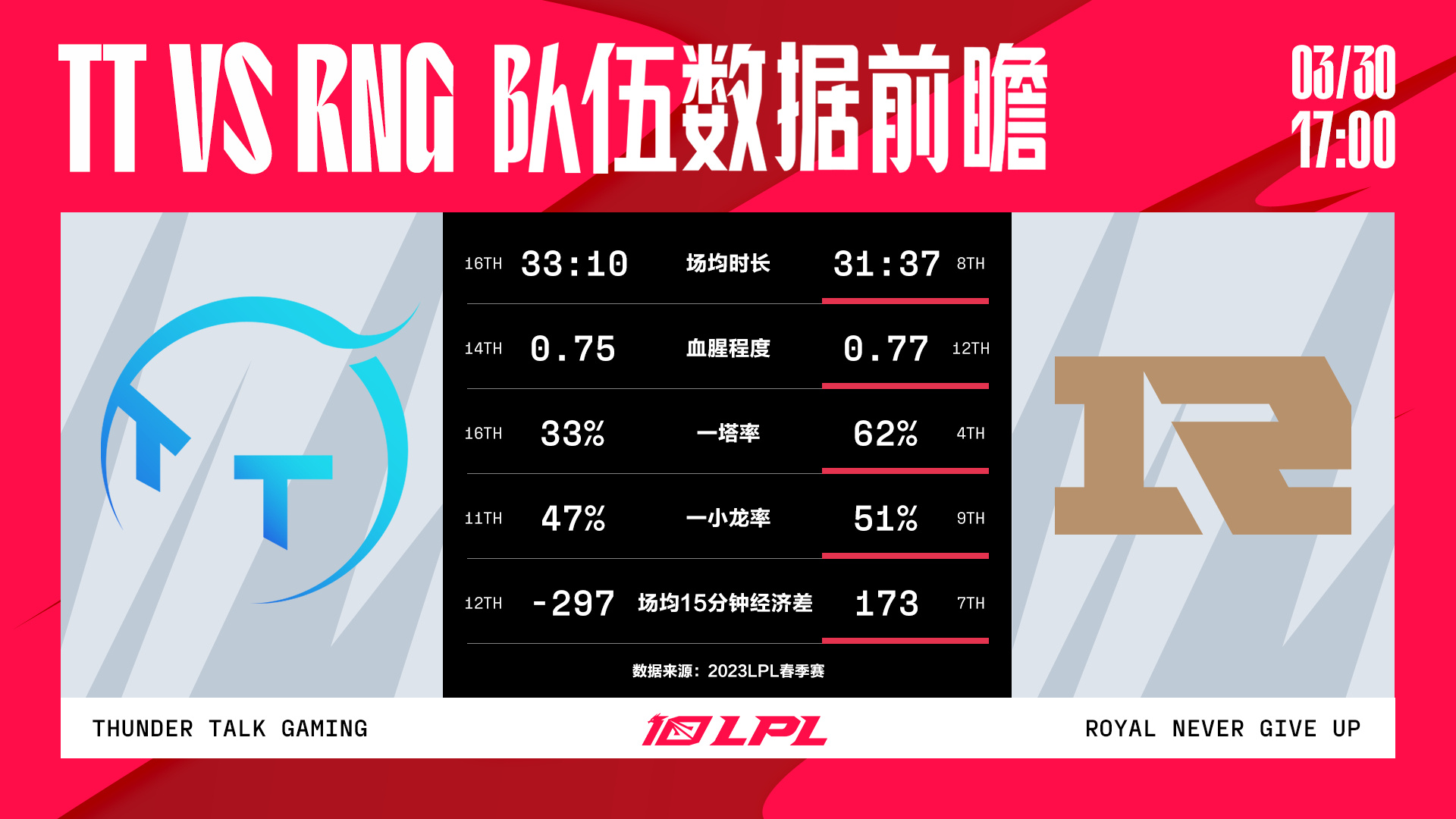今日数据前瞻：TT vs RNG RNG在历史交手纪录上有绝对优势……