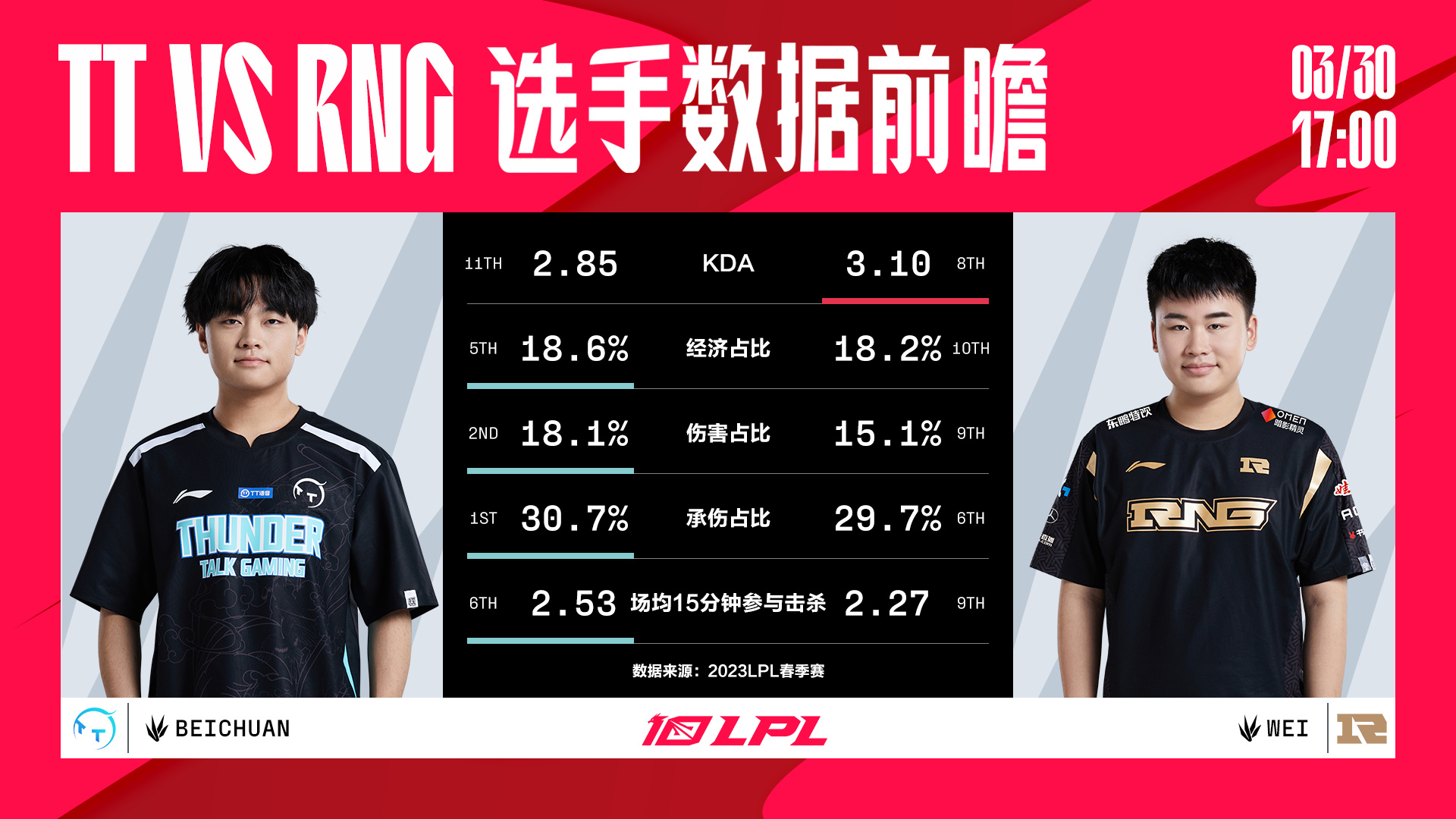 今日数据前瞻：TT vs RNG RNG在历史交手纪录上有绝对优势……