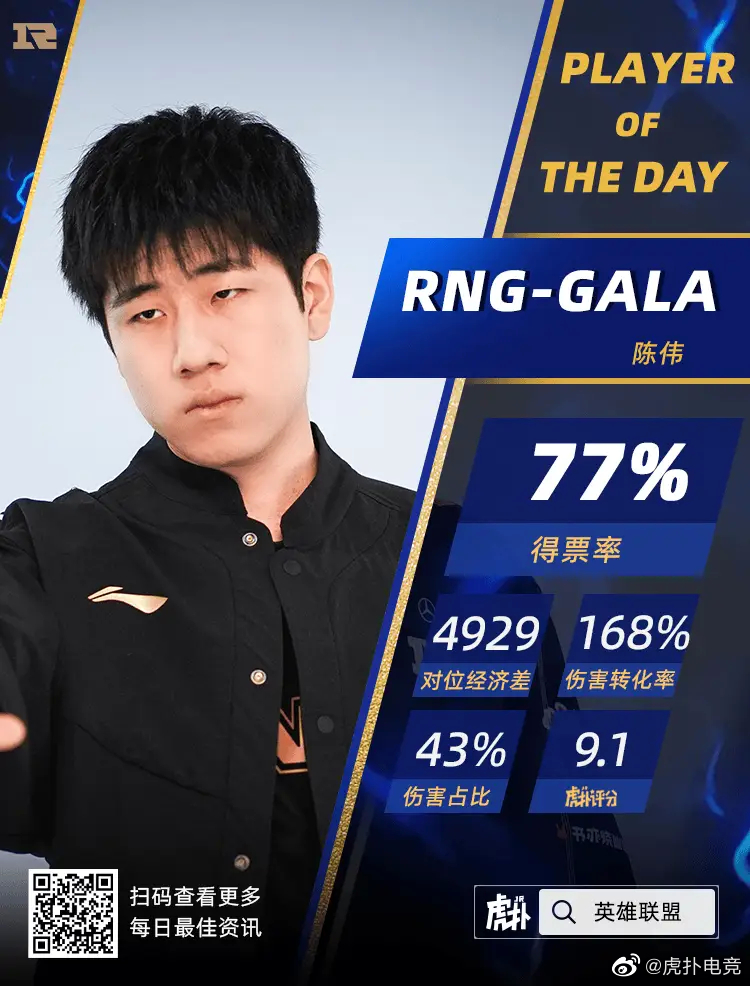 GALA以77%投票占比获昨日虎扑最佳，信嘎爱嘎等嘎|LPL春季赛|春季赛_新浪新闻