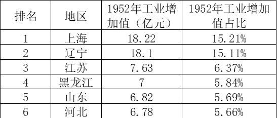 从国家统计局数据看1952年的全国经济和工业分布｜宁南山|工业|国家统计局|广东省_新浪新闻