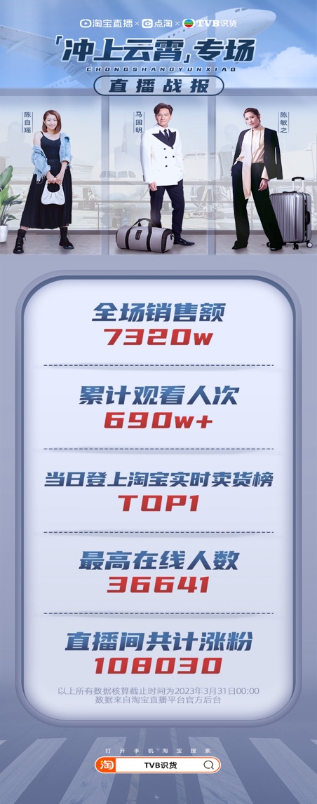 TVB淘宝第二场直播累计观看690万人次 成交额7320万元|直播|淘宝|主播_新浪新闻