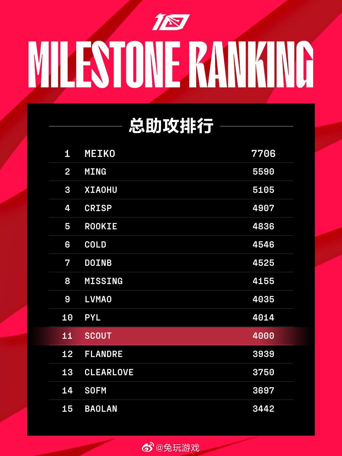 今日里程碑：Scout达成LPL 4000助攻成就