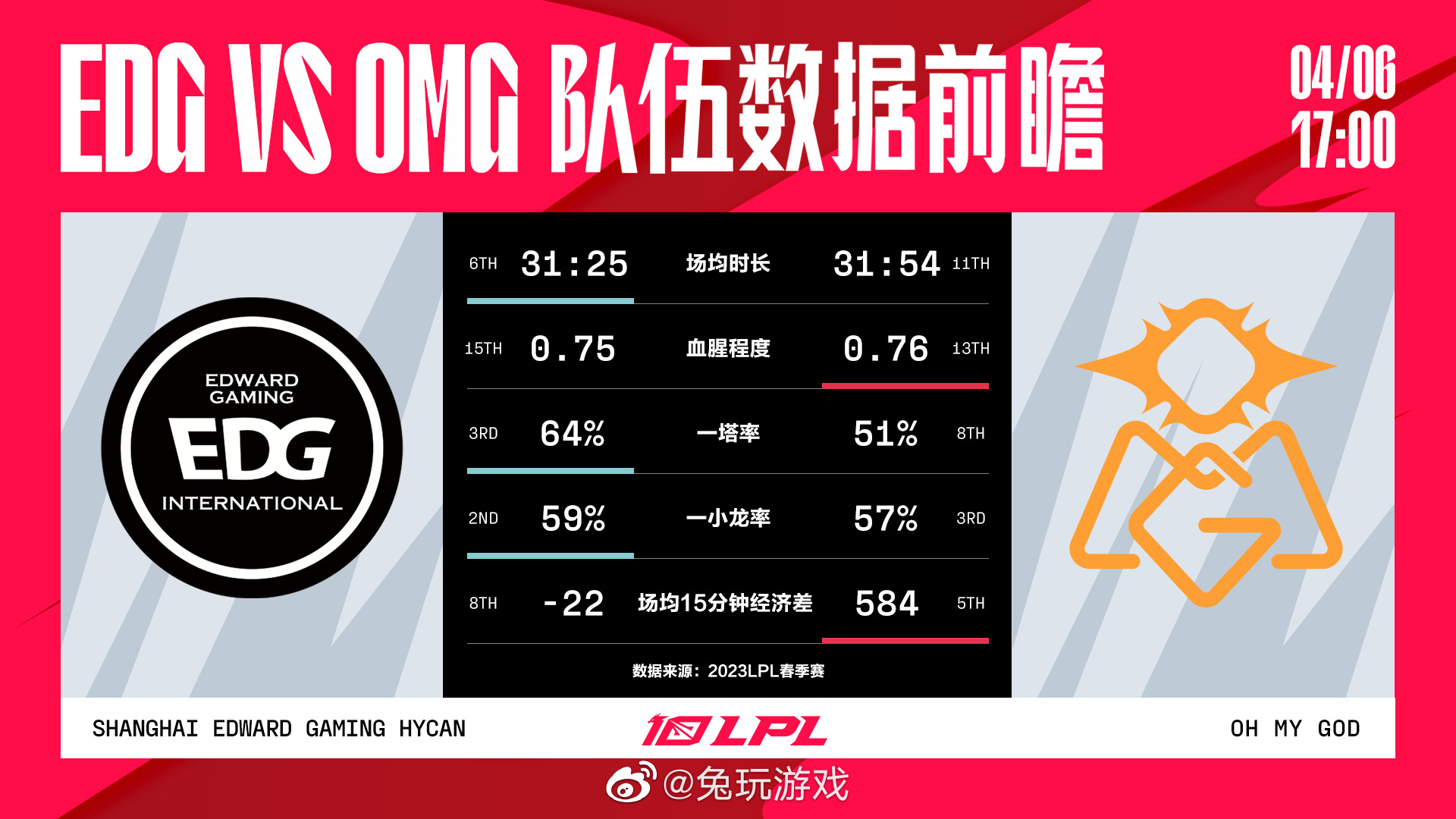 今日数据前瞻：EDG vs OMG……