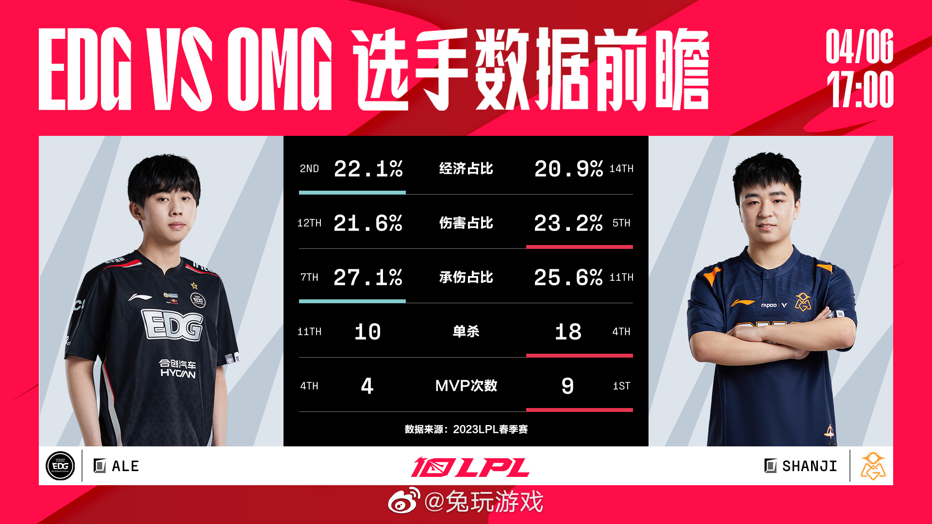 今日数据前瞻：EDG vs OMG……