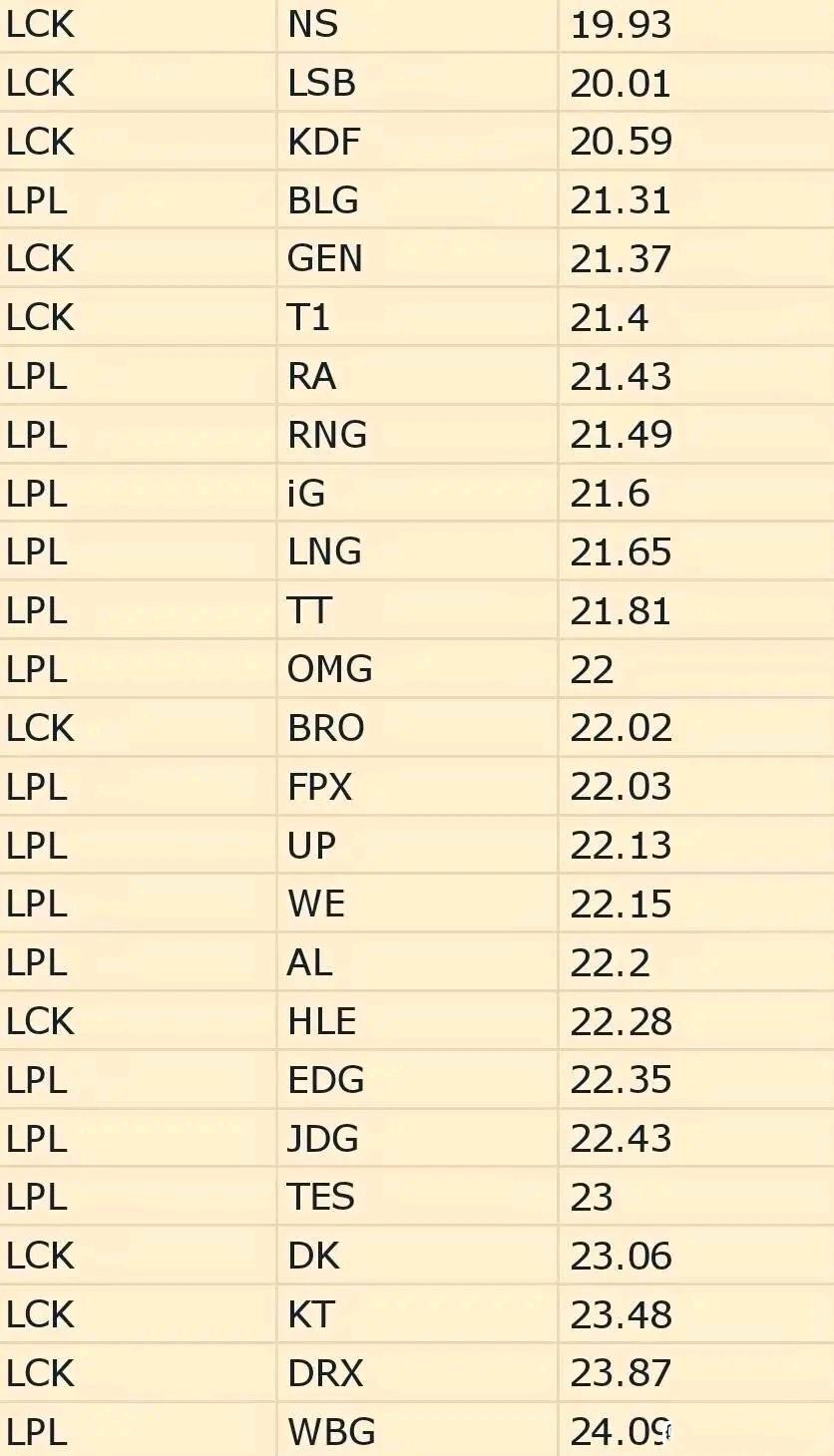 LPL和LCK平均年龄一览 目前LPL最年轻的BLG战队已经春季赛前四……|lpl|BLG战队|英雄联盟_新浪新闻