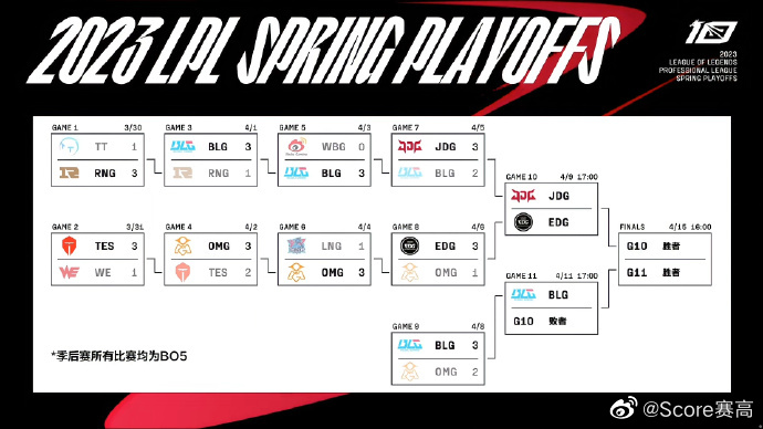 今日赛果以及后续赛程： BLG 3-2 OMG|blg|赛程|春季赛_新浪新闻