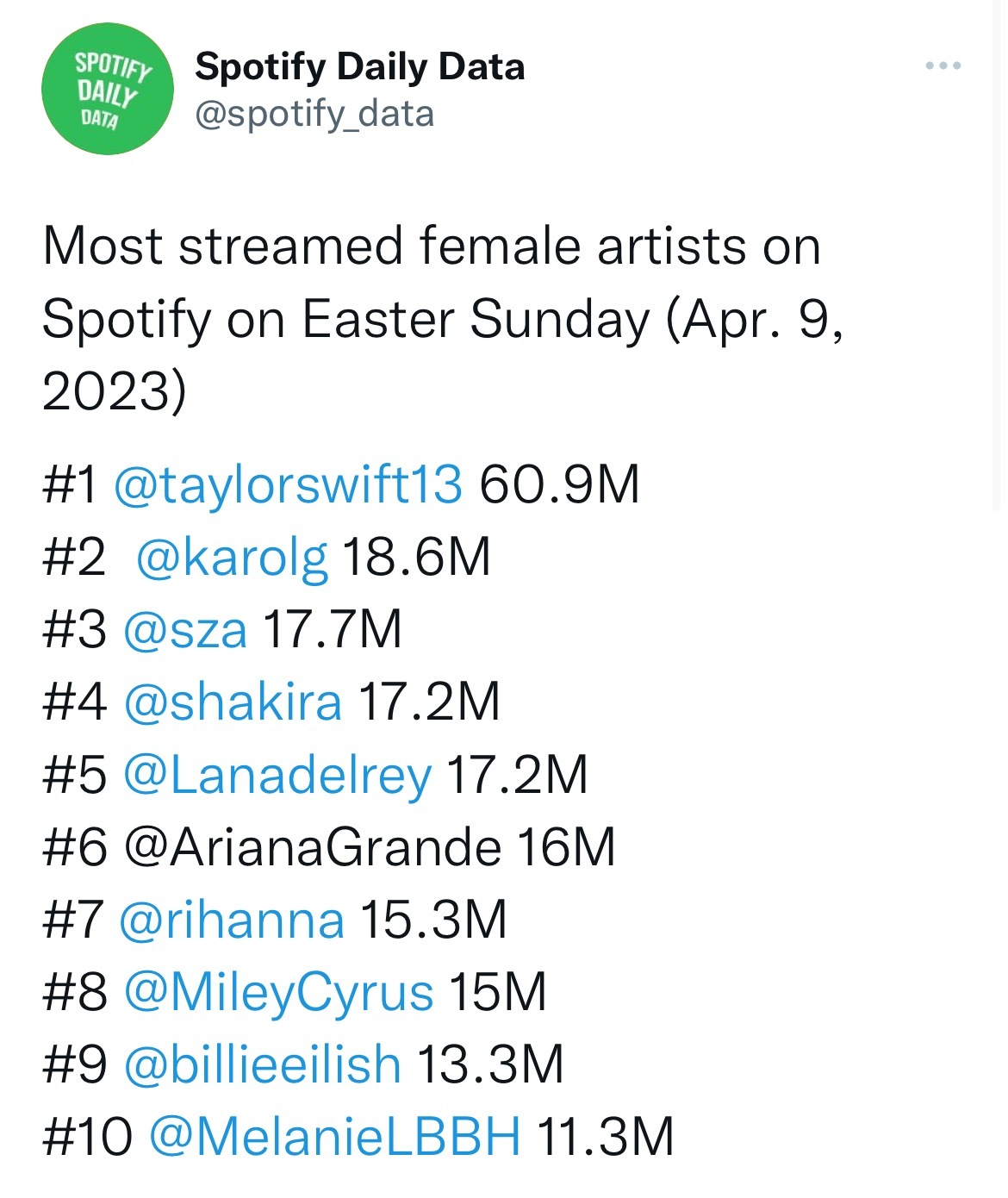 流媒日榜｜4/9 Spotify女艺人日播TOP10: 1 @taylorswift 60.9M……|女艺人|Spotify_新浪新闻