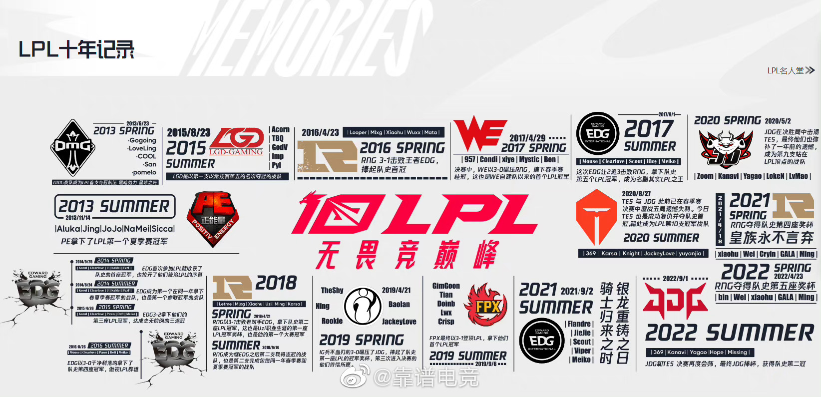 LPL官方发图记录十年间夺得联赛冠军的战队