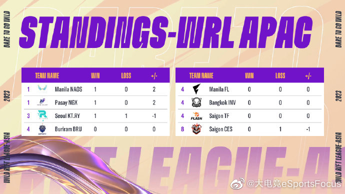 常规赛W2D1 4月12日 今日赛果&积分榜 RA 0-2 马尼拉NAOS TT 1-2……