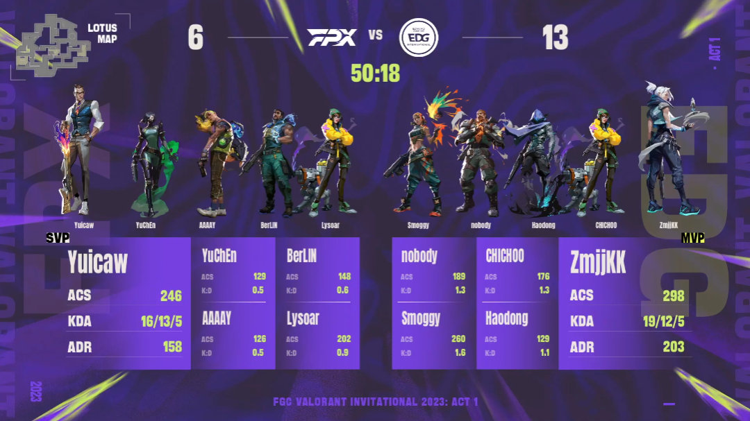 赛事战报丨2023 FGC VALORANT邀请赛·淘汰赛 EDG 1:0 FPX BO3……