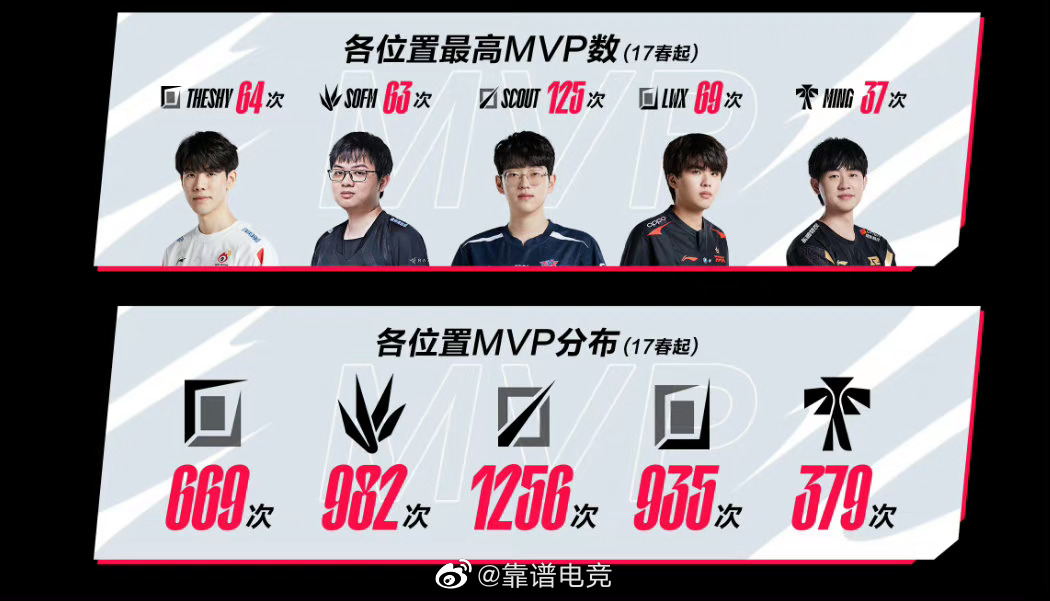 上单-TheShy 64 打野-SofM 63 中单-Scout 125 下路-Lwx 69……|打野|TheShy|scout_新浪新闻