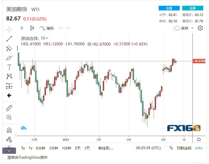 【原油收市】全球市场趋紧，国际油价连续第四周上涨 IEA称牛市即将到来！|原油|FX168|美元_新浪新闻
