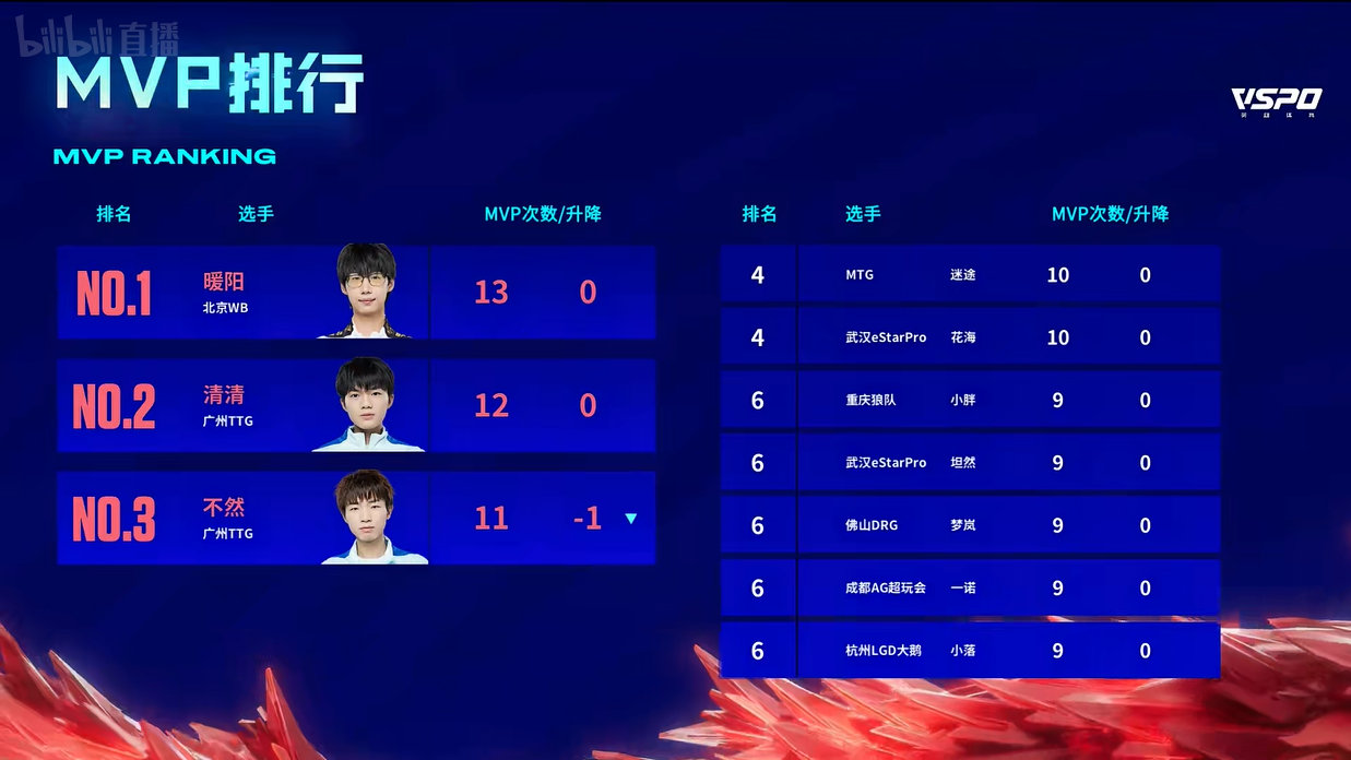 2023KPL春季赛常规赛 W11 D3小结