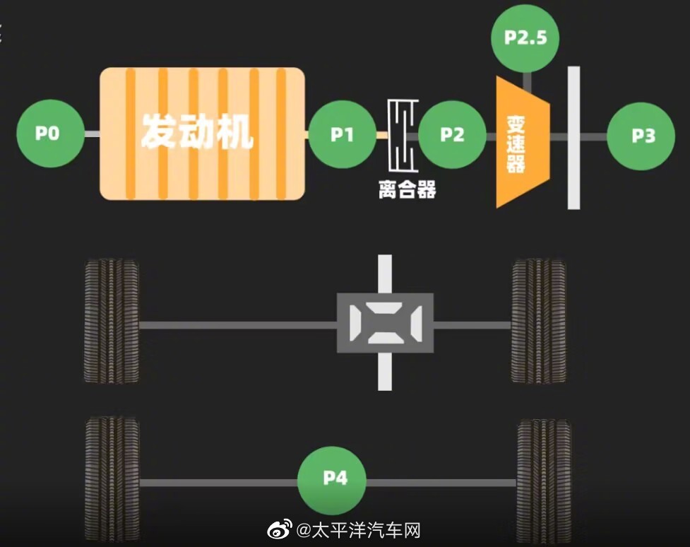 想买混动车，但却搞不懂混动系统，P1、P2、P3电机究竟是啥？-新浪汽车