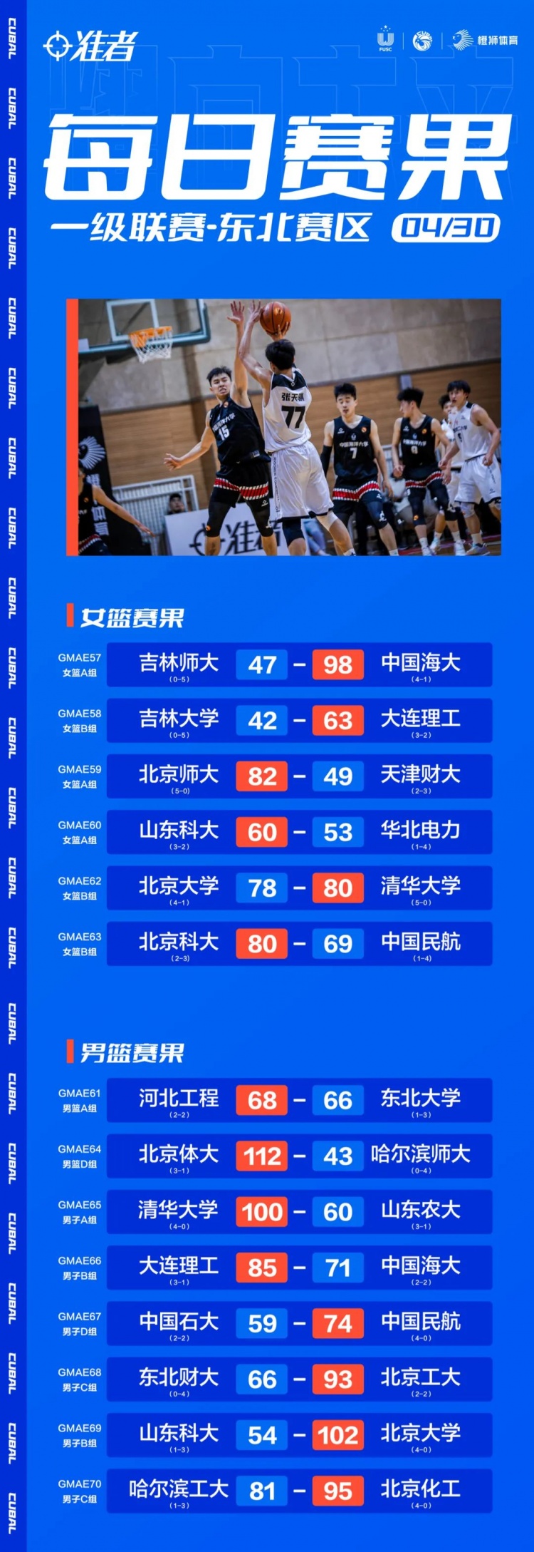 第25届CUBAL东北赛区小组赛排名出炉！明日16进8|清华大学|王思文|北京大学_新浪新闻